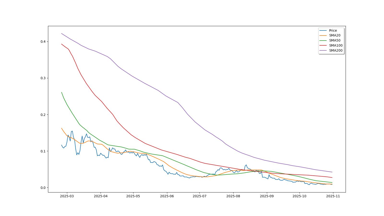 Blendr Network Simple Moving Averages