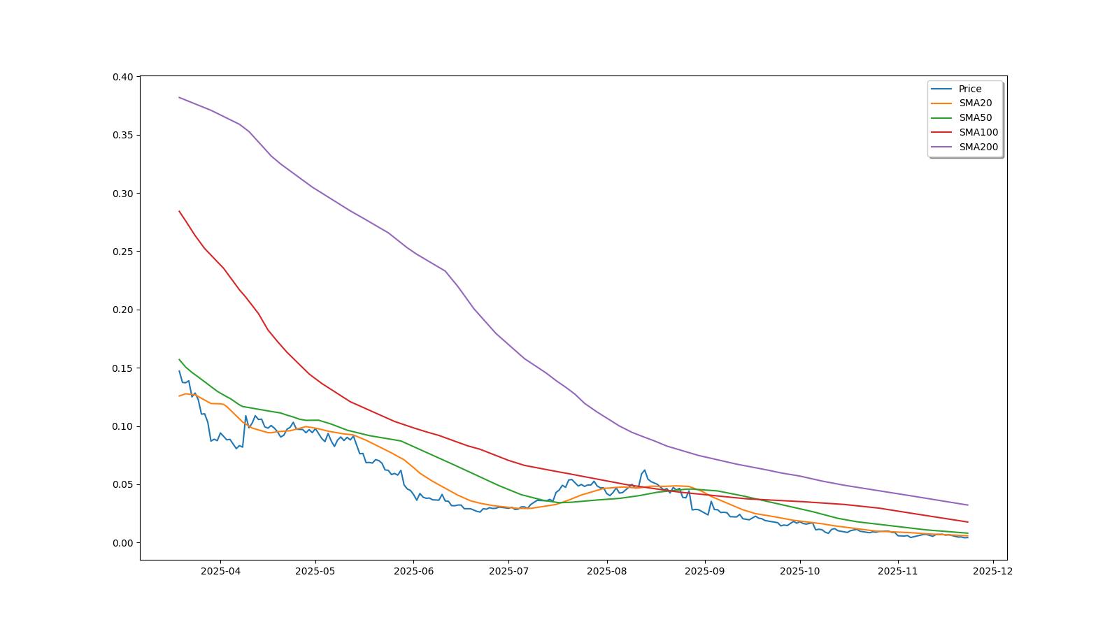 Blendr Network Simple Moving Averages