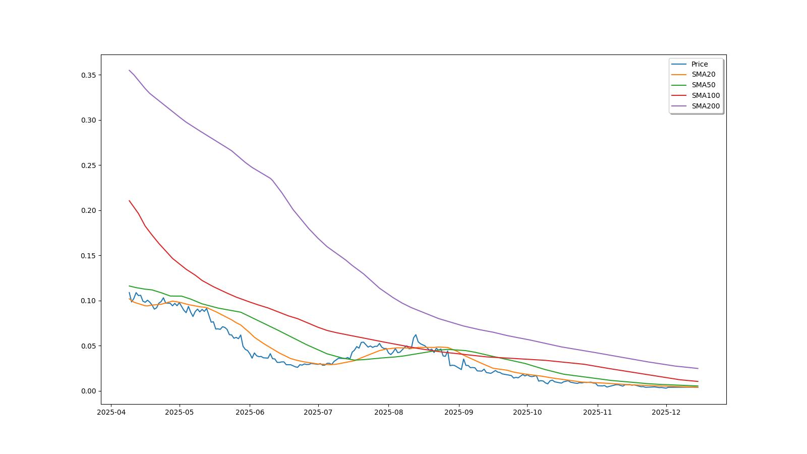 Blendr Network Simple Moving Averages