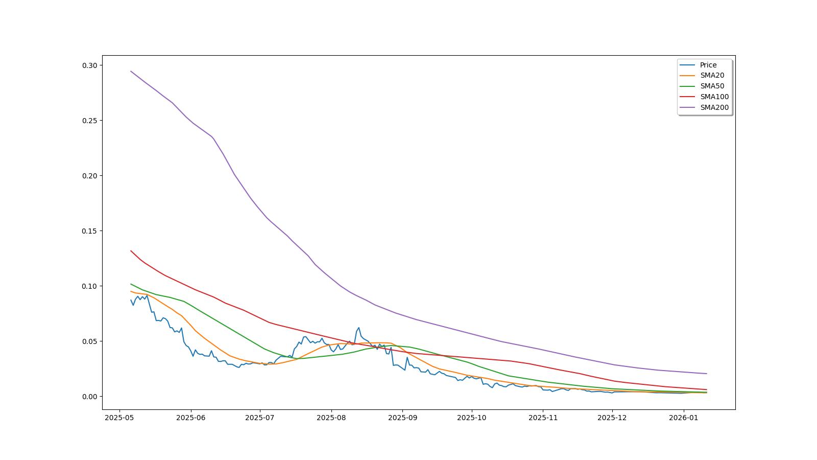 Blendr Network Simple Moving Averages