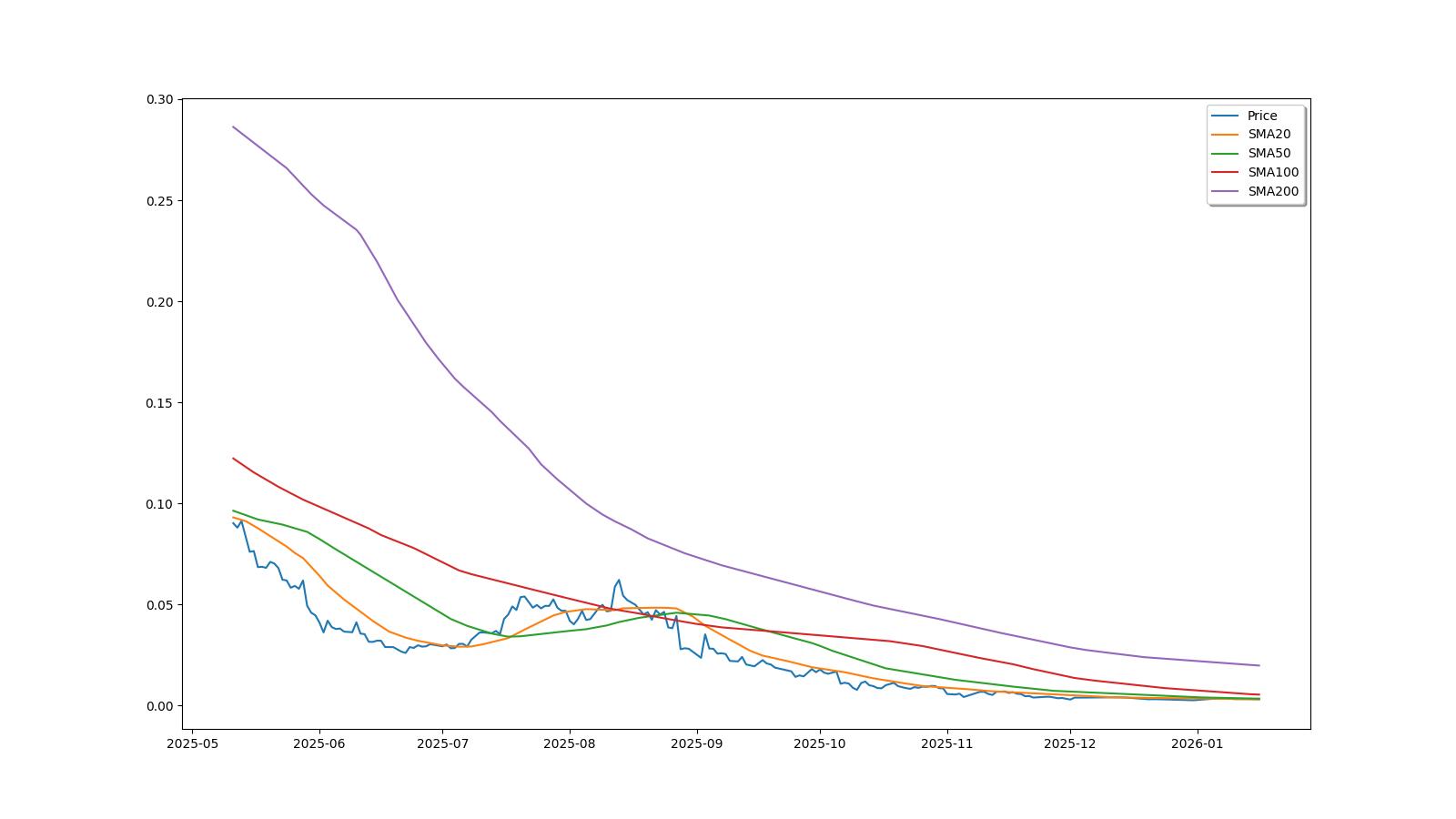 Blendr Network Simple Moving Averages