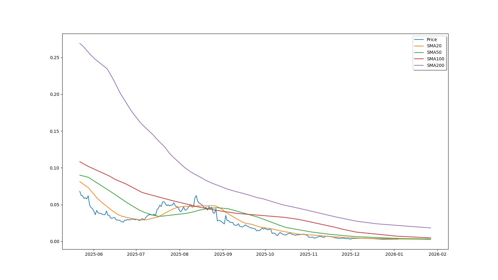 Blendr Network Simple Moving Averages
