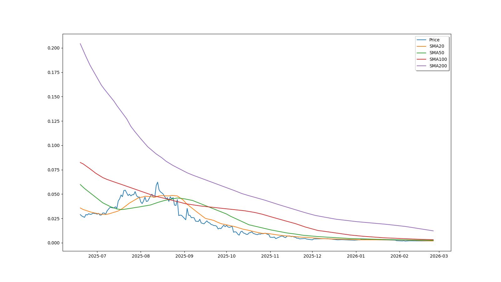 Blendr Network Simple Moving Averages