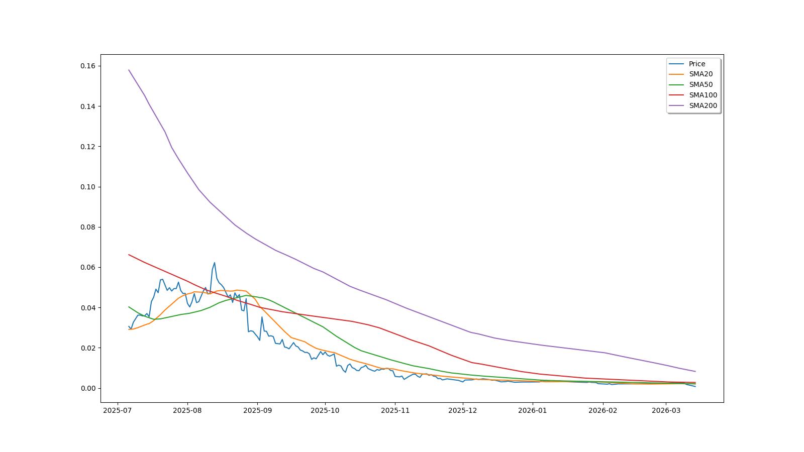 Blendr Network Simple Moving Averages