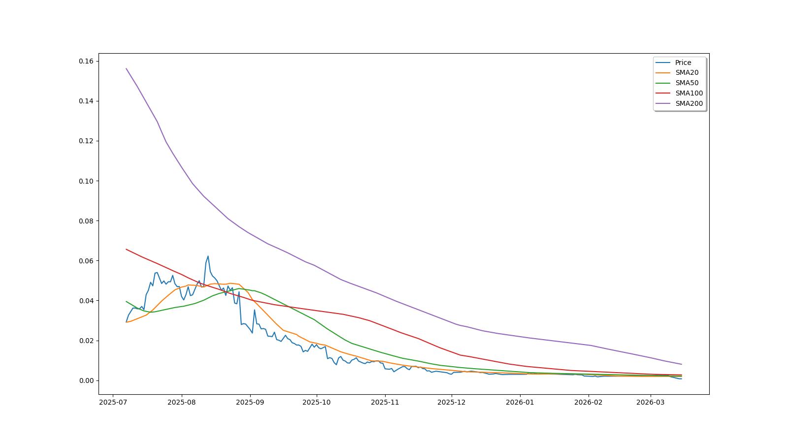 Blendr Network Simple Moving Averages