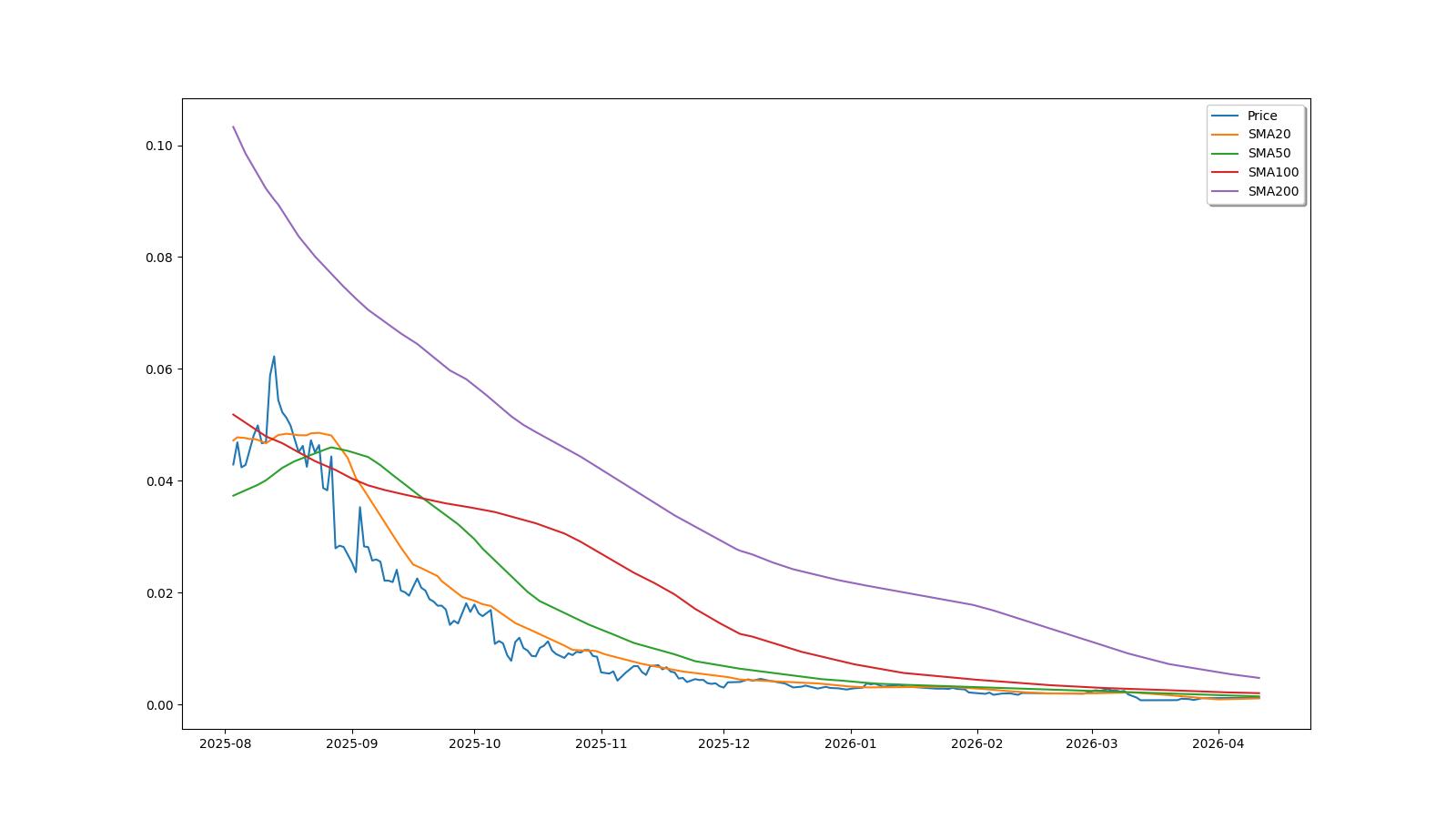 Blendr Network Simple Moving Averages