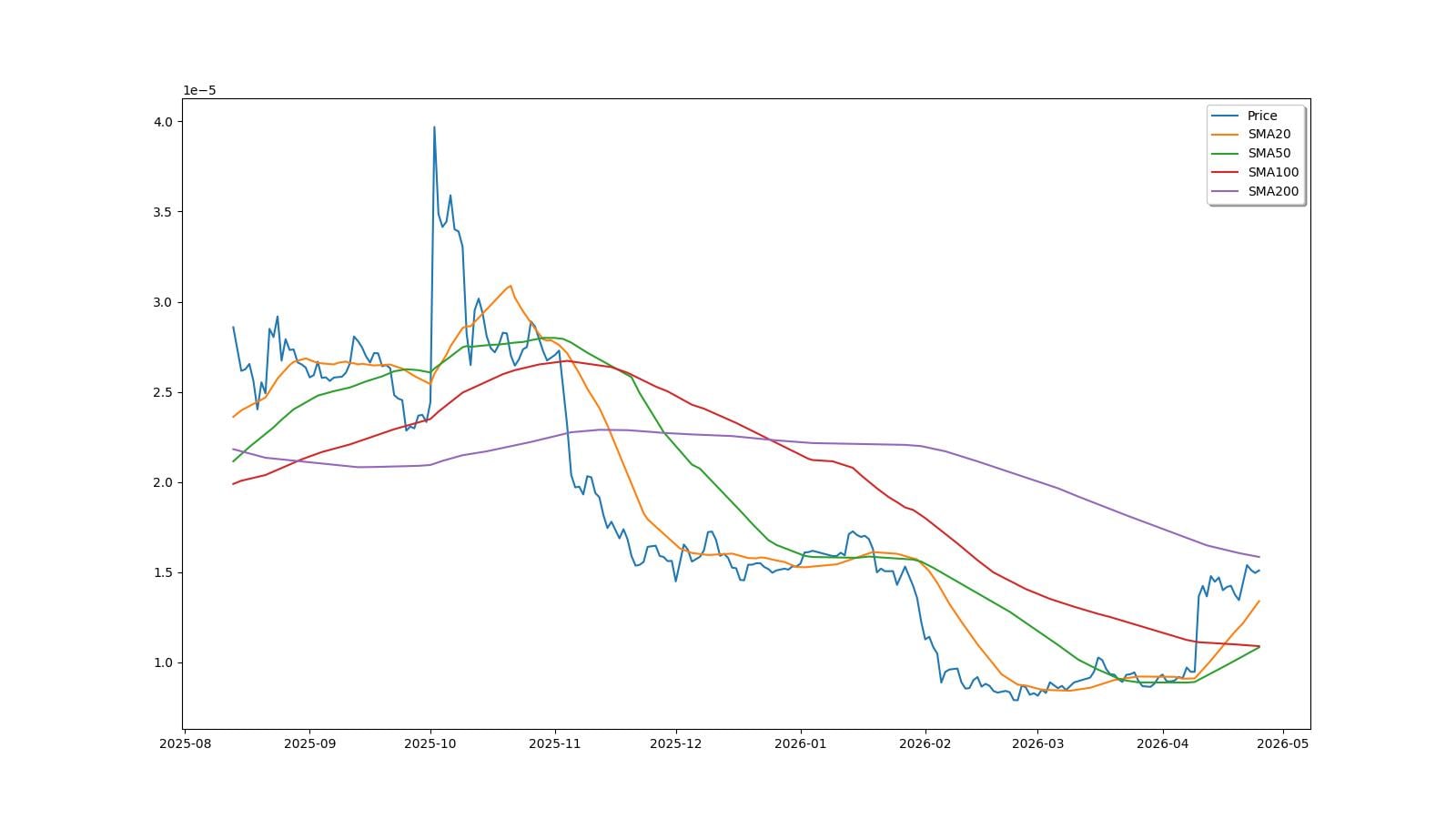 Blepe Simple Moving Averages