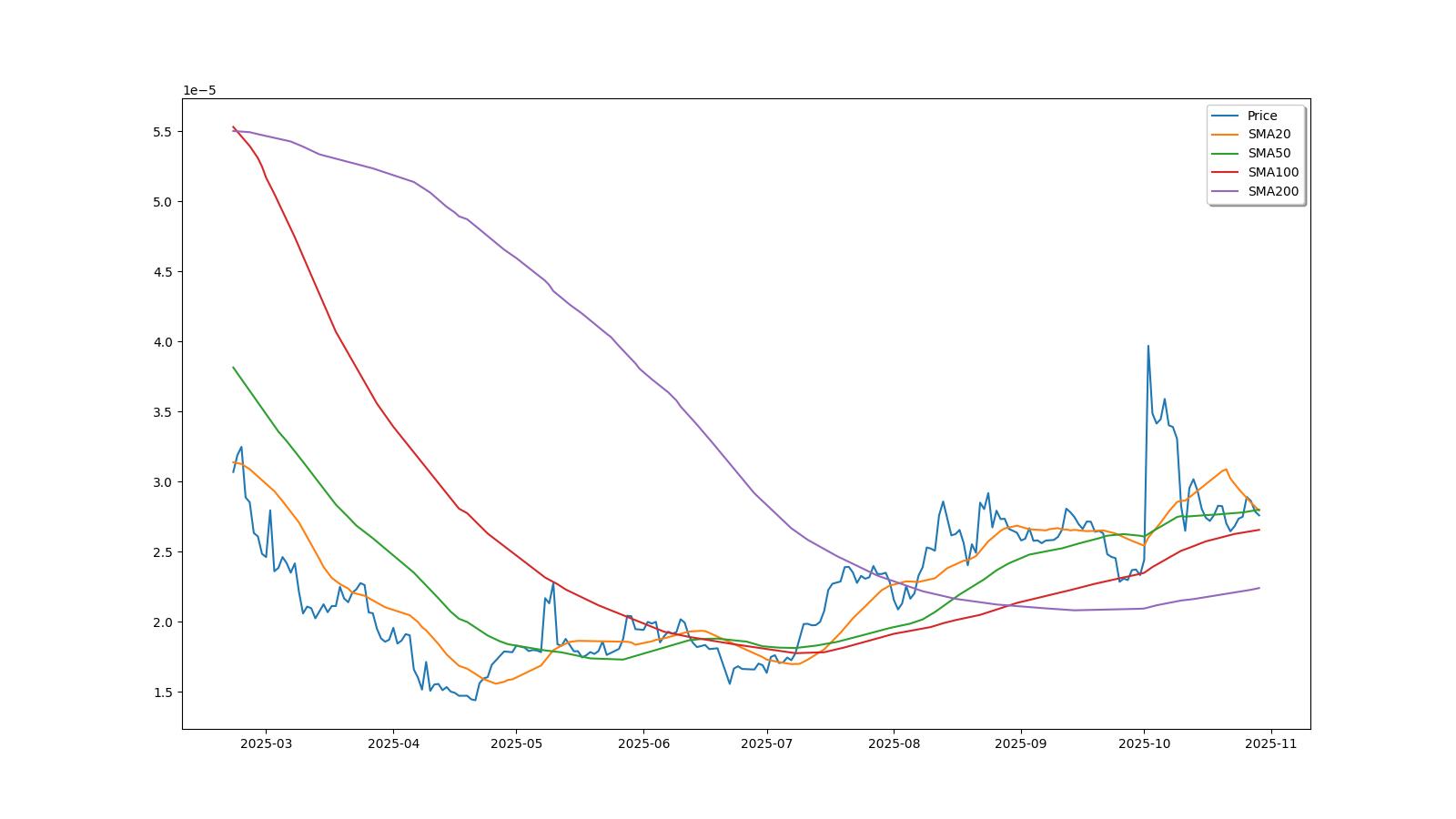 Blepe Simple Moving Averages