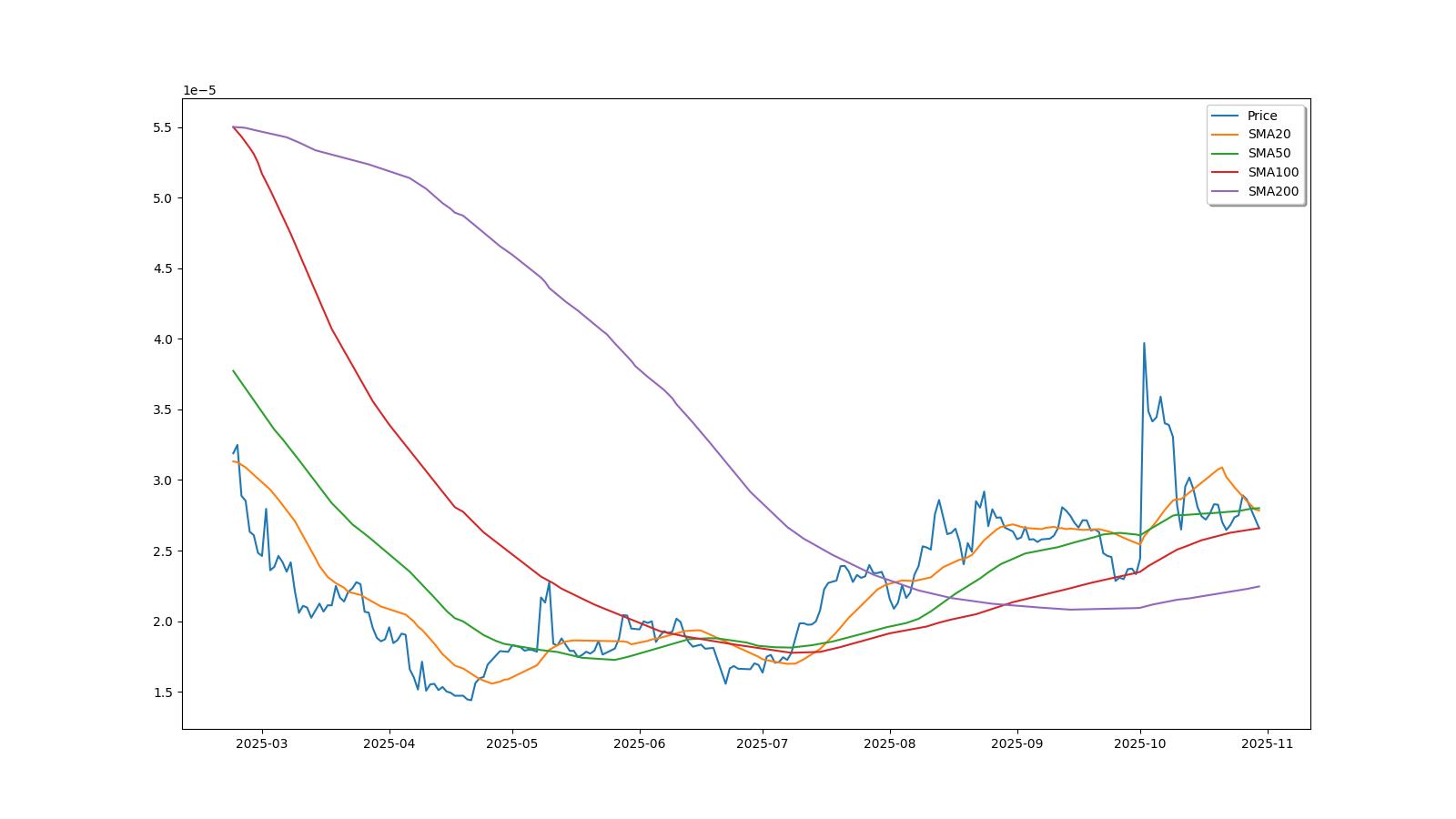 Blepe Simple Moving Averages