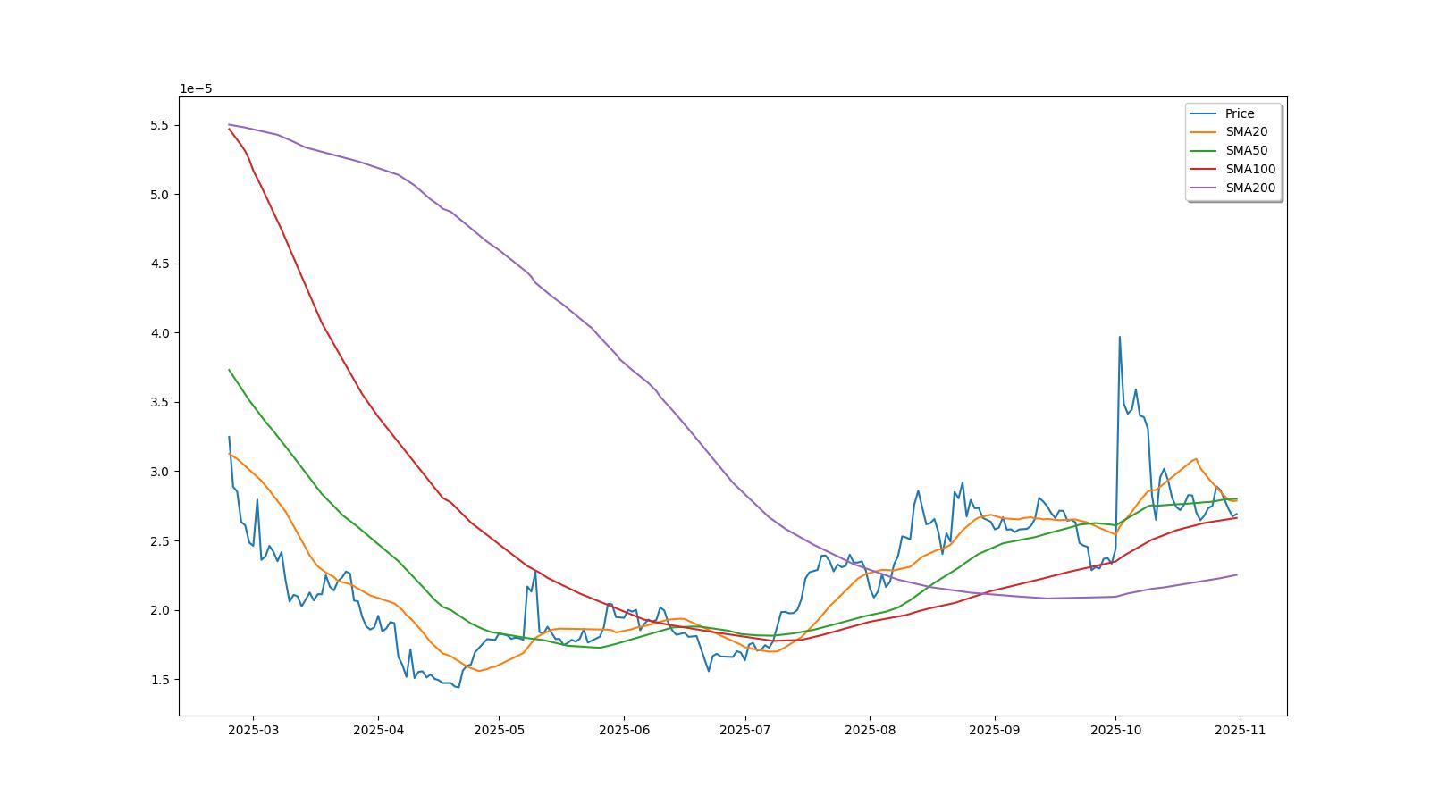 Blepe Simple Moving Averages