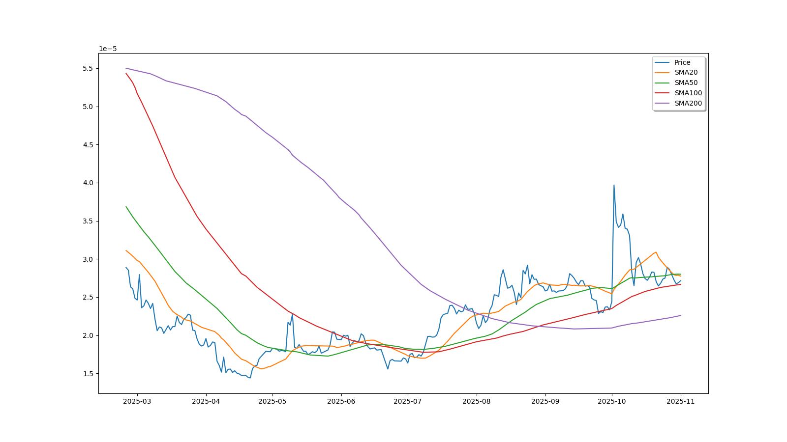 Blepe Simple Moving Averages