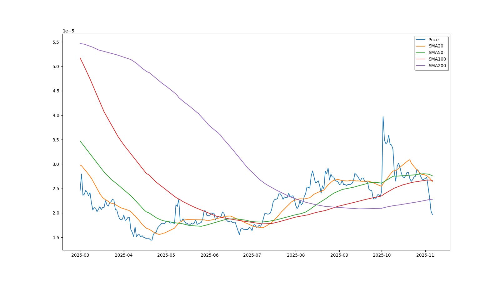 Blepe Simple Moving Averages