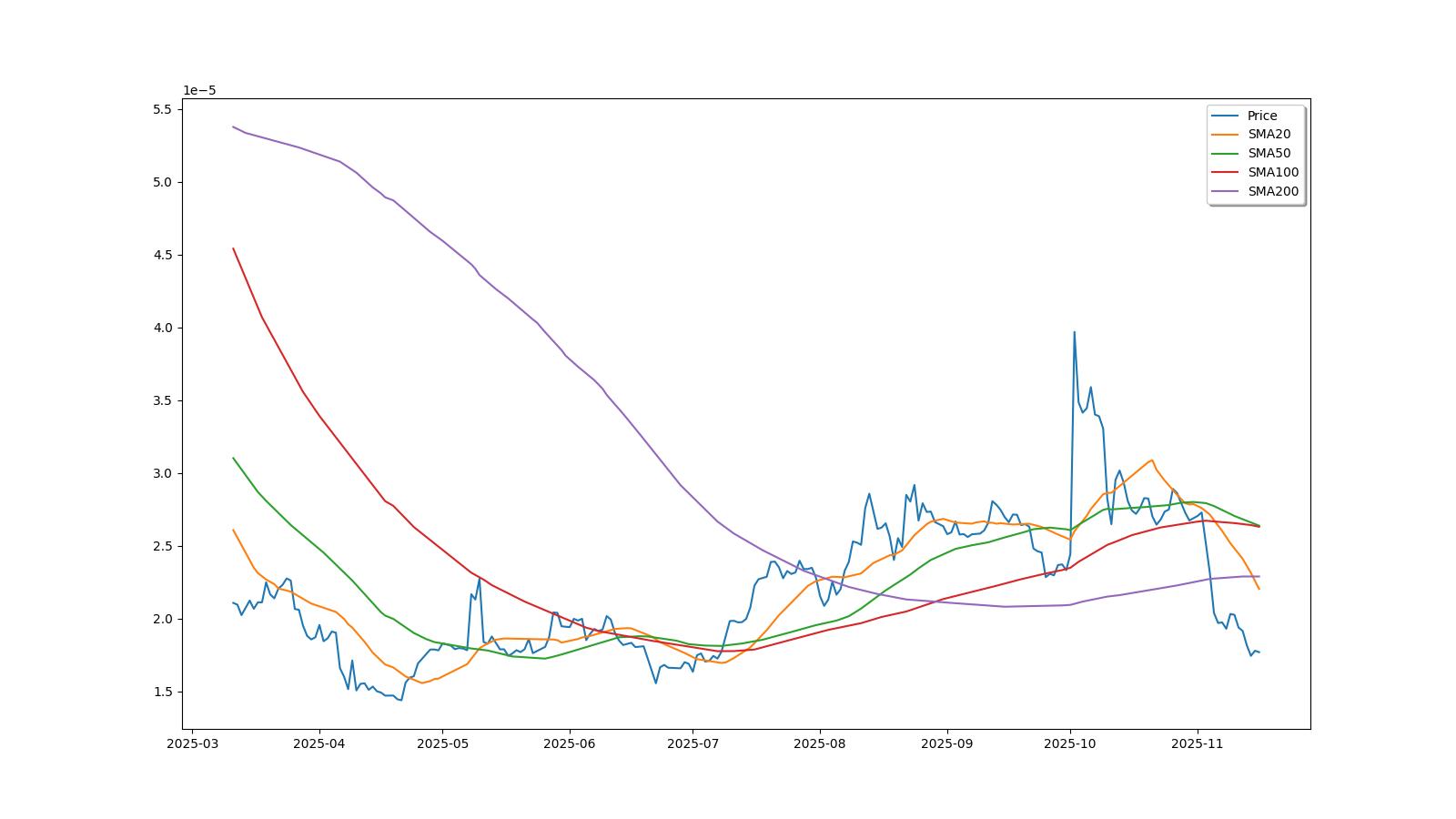 Blepe Simple Moving Averages