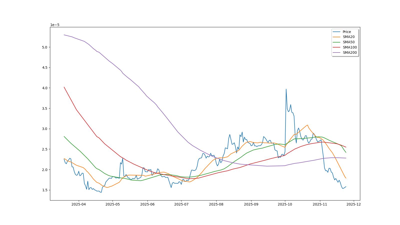 Blepe Simple Moving Averages