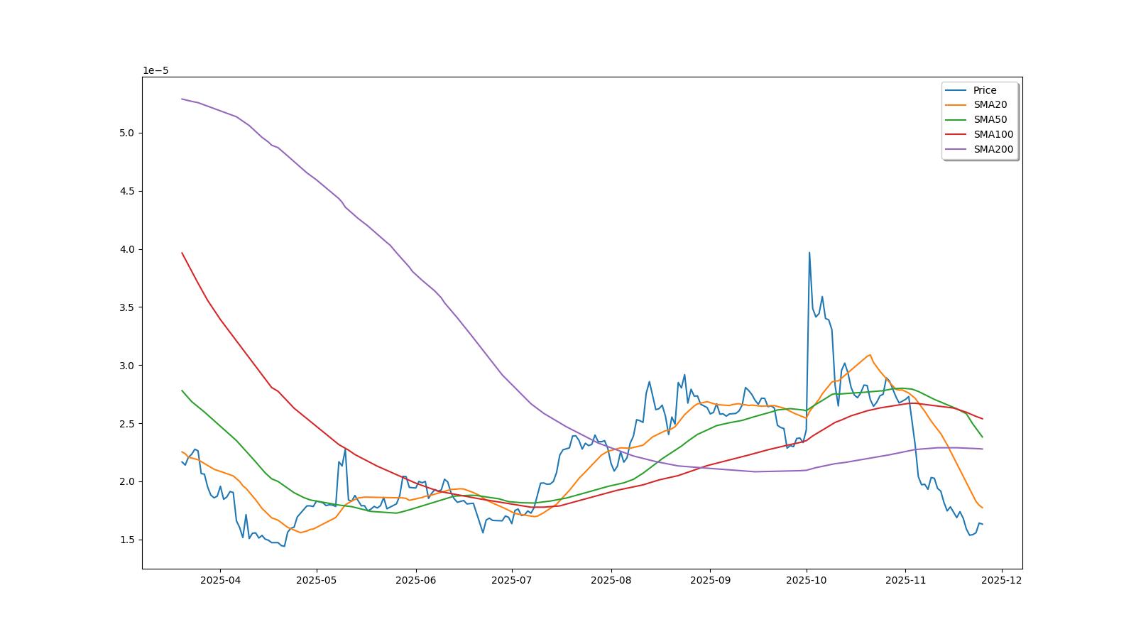 Blepe Simple Moving Averages
