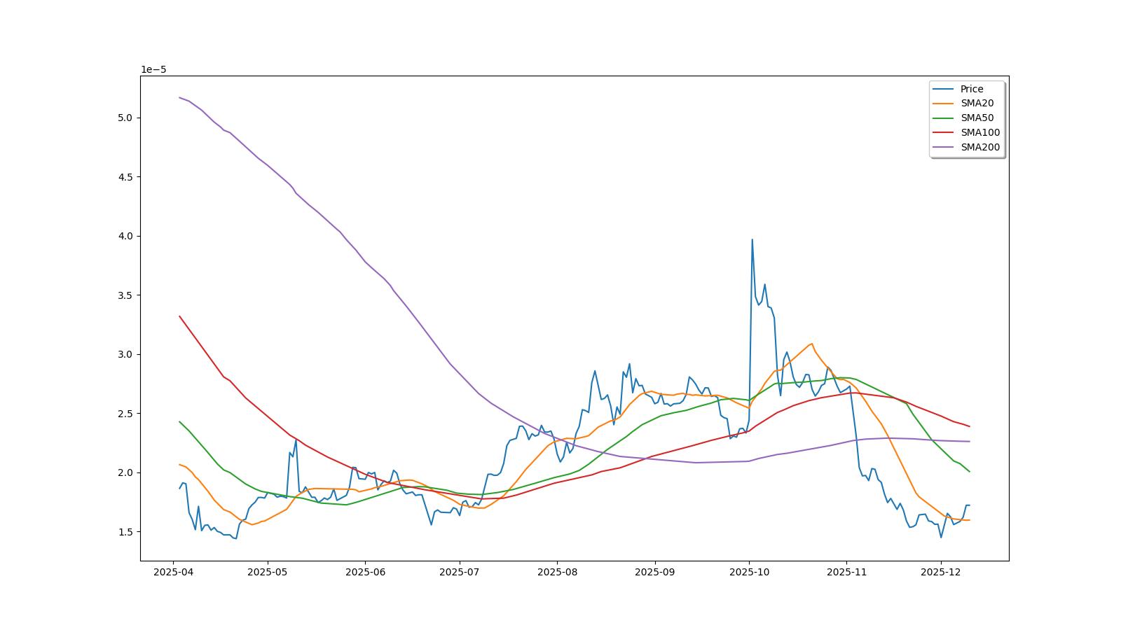 Blepe Simple Moving Averages
