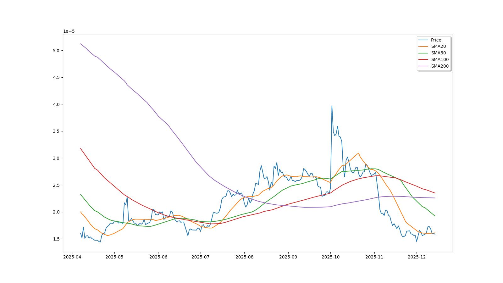 Blepe Simple Moving Averages