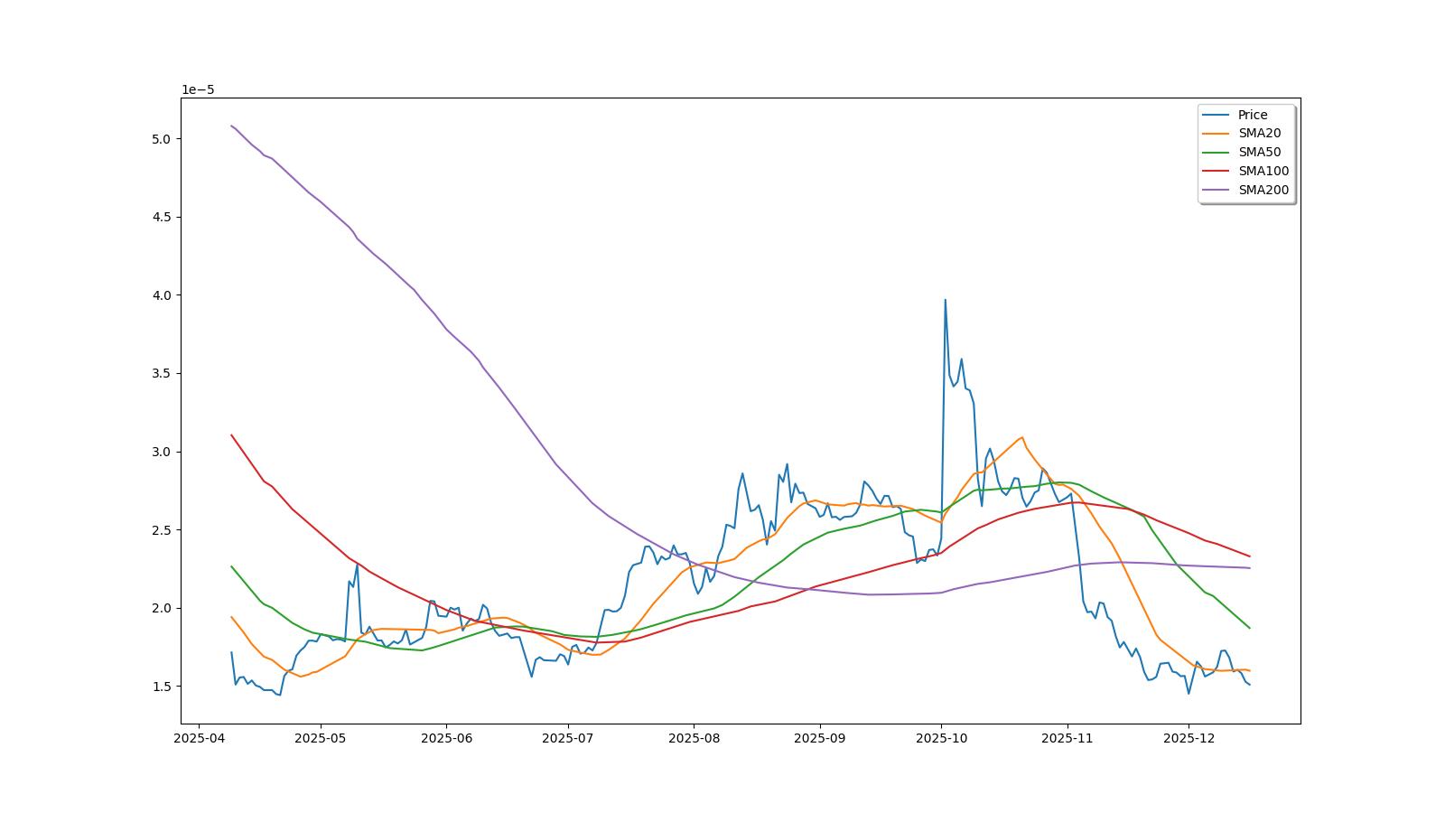 Blepe Simple Moving Averages