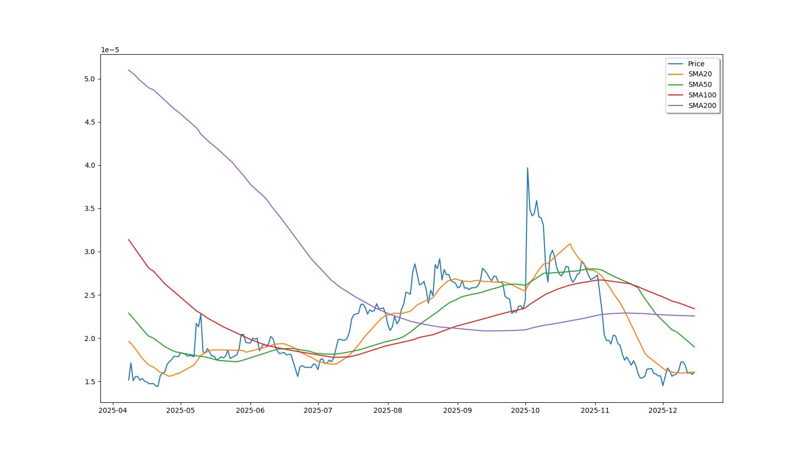 Blepe Simple Moving Averages