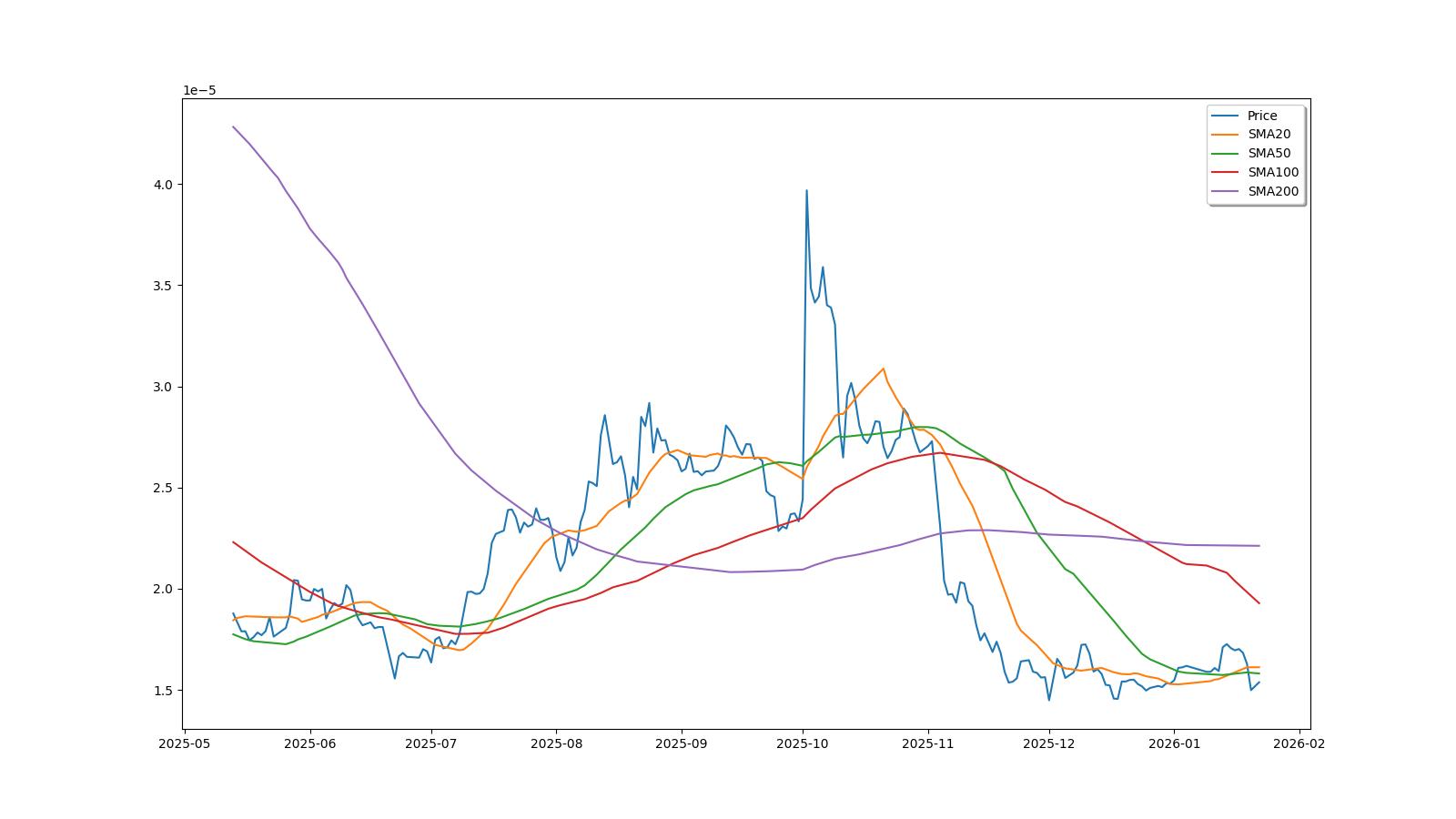 Blepe Simple Moving Averages