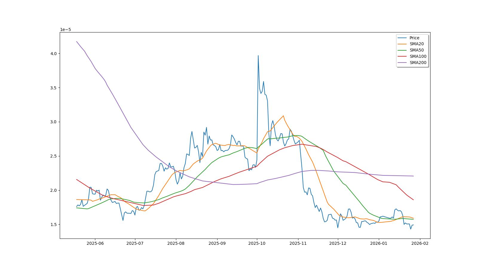 Blepe Simple Moving Averages