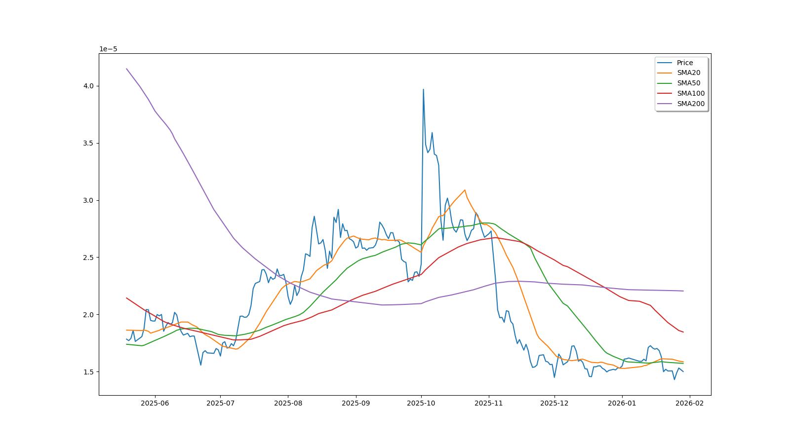 Blepe Simple Moving Averages