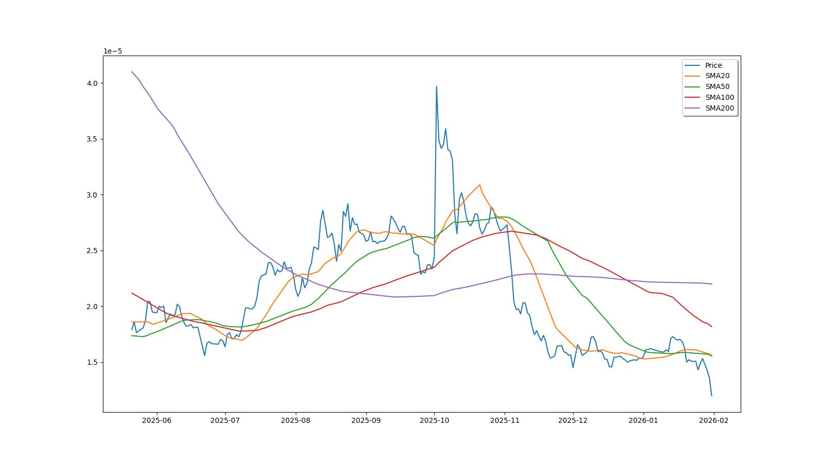 Blepe Simple Moving Averages