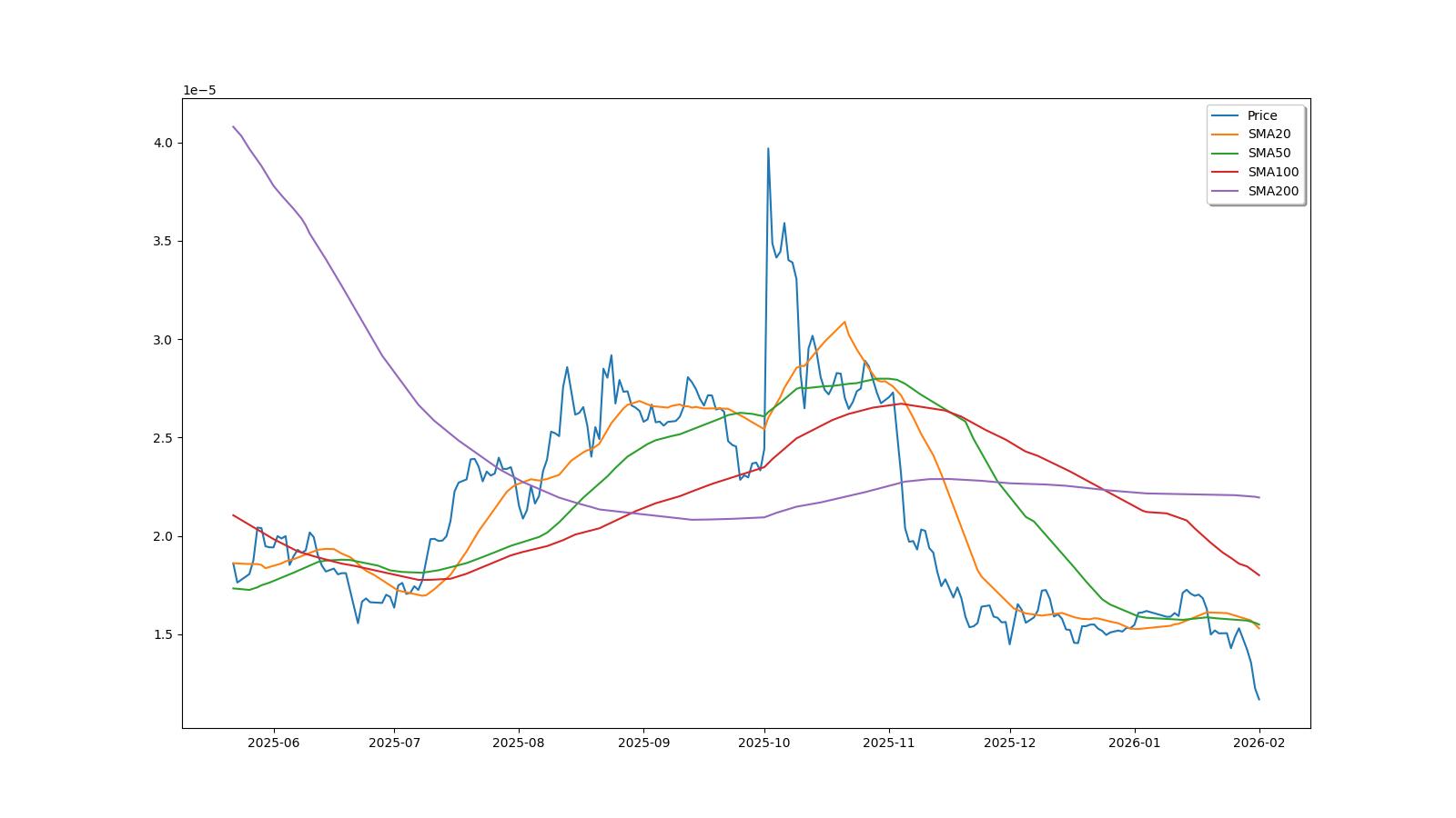 Blepe Simple Moving Averages