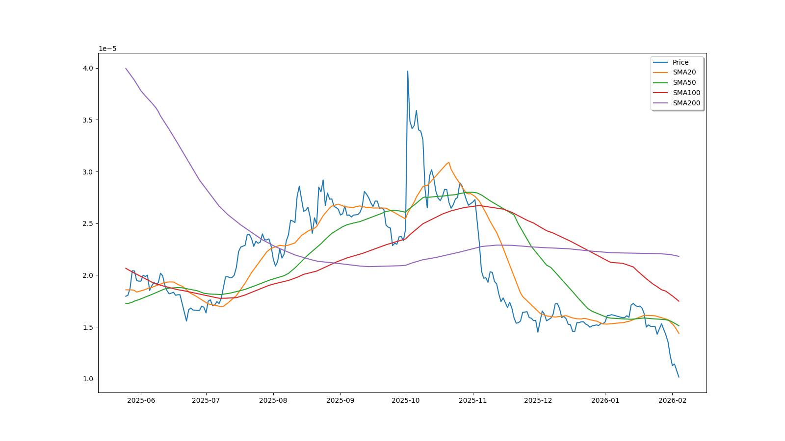 Blepe Simple Moving Averages
