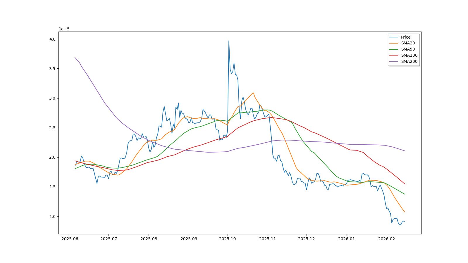 Blepe Simple Moving Averages