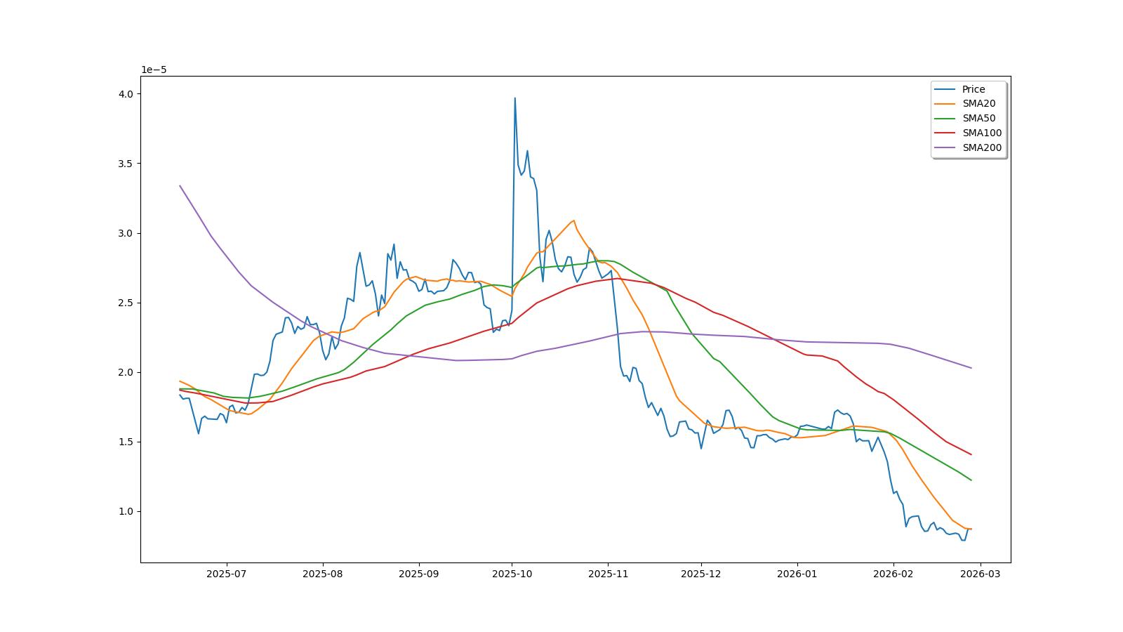 Blepe Simple Moving Averages