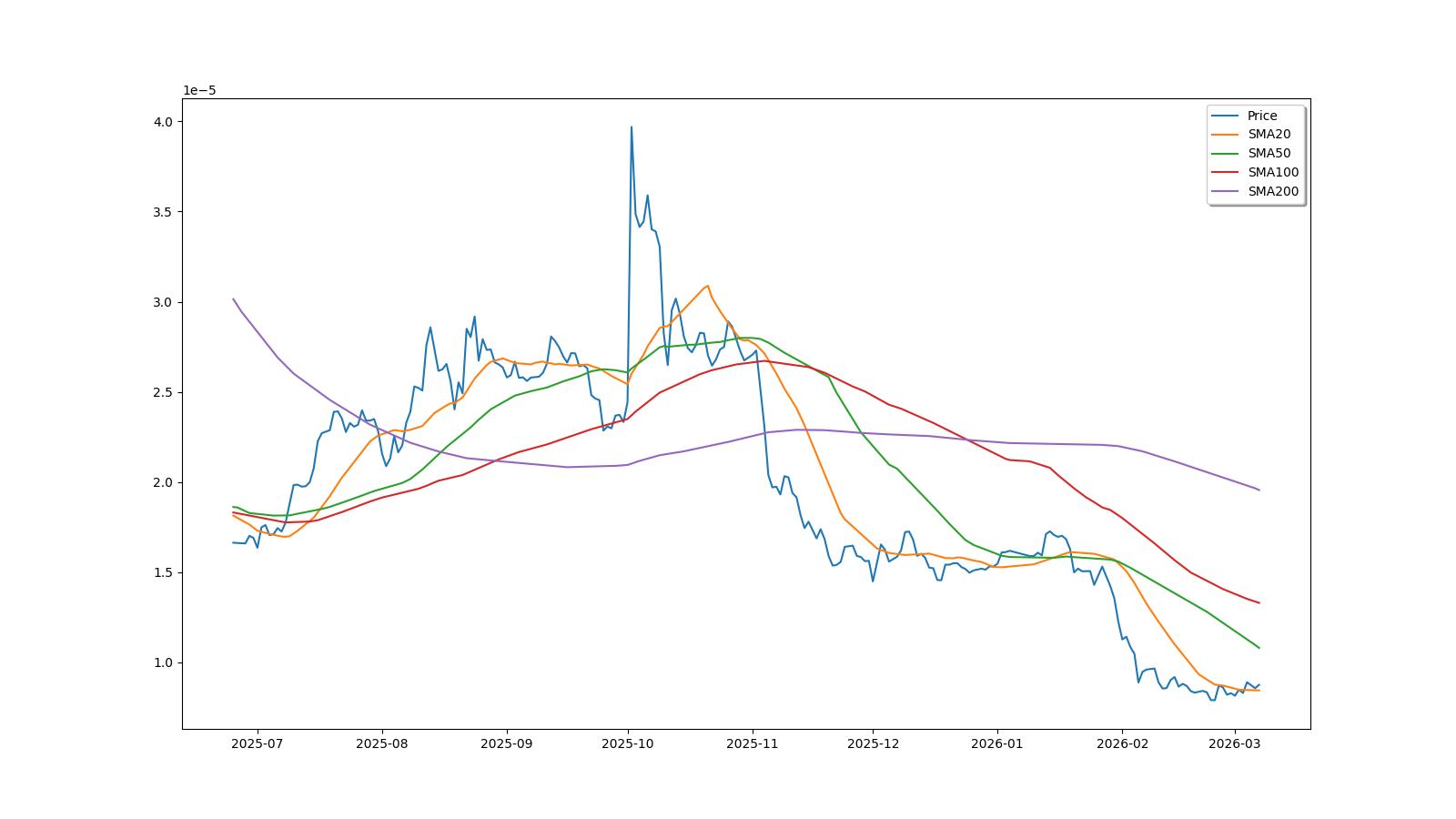 Blepe Simple Moving Averages