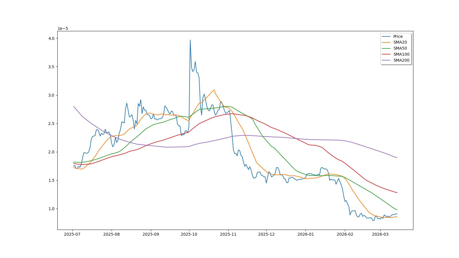 Blepe Simple Moving Averages
