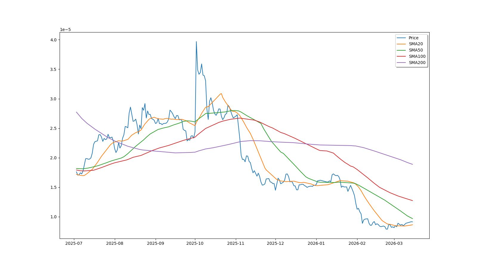 Blepe Simple Moving Averages