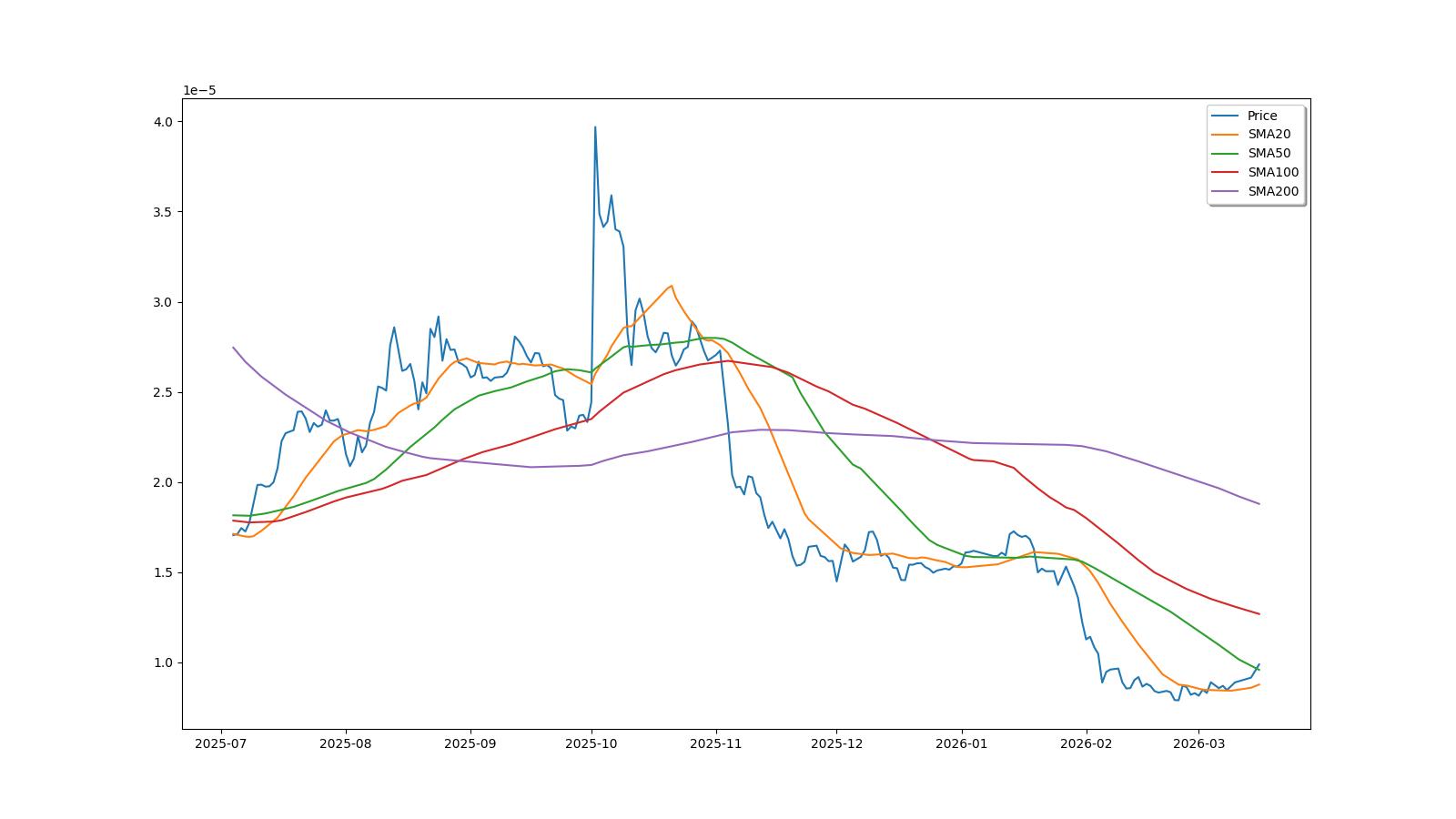 Blepe Simple Moving Averages