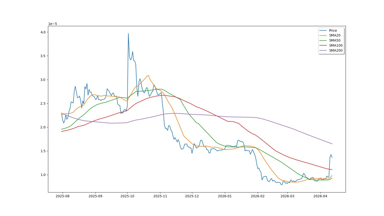 Blepe Simple Moving Averages