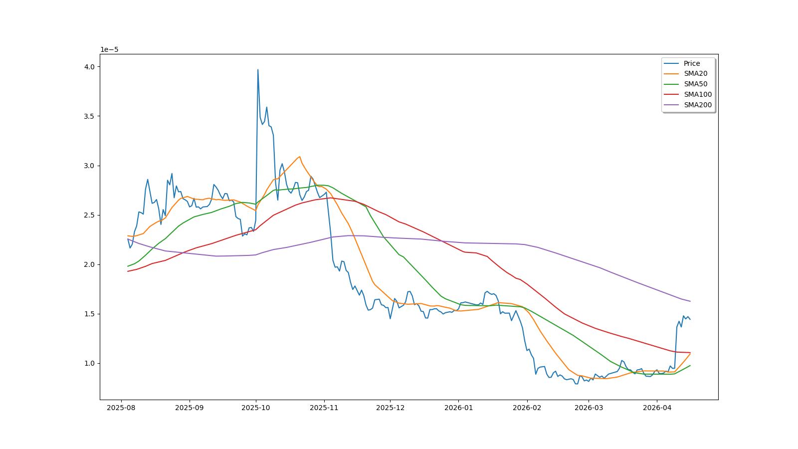 Blepe Simple Moving Averages