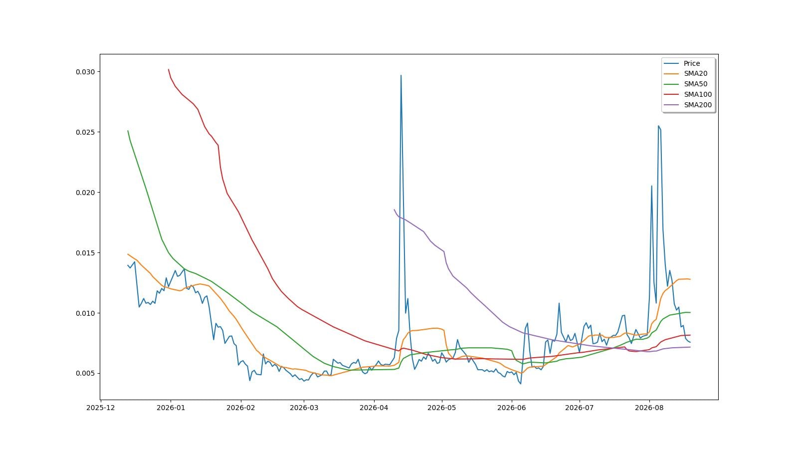Bless Simple Moving Averages