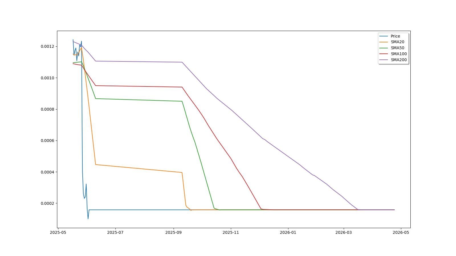 Blin Metaverse Simple Moving Averages