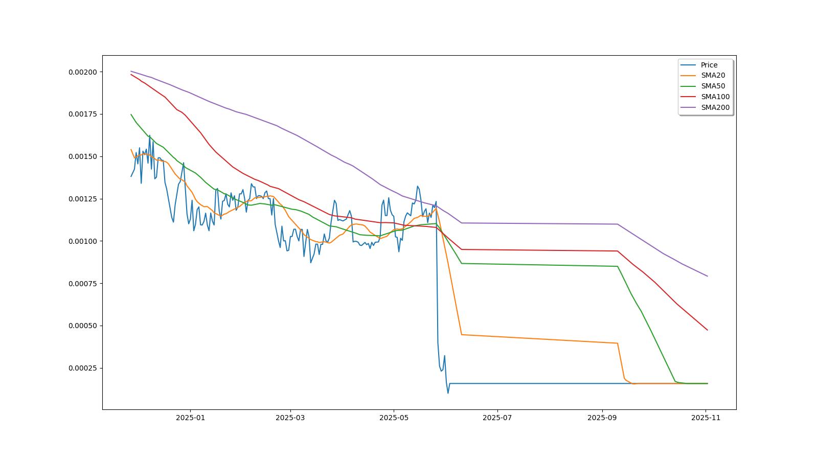Blin Metaverse Simple Moving Averages