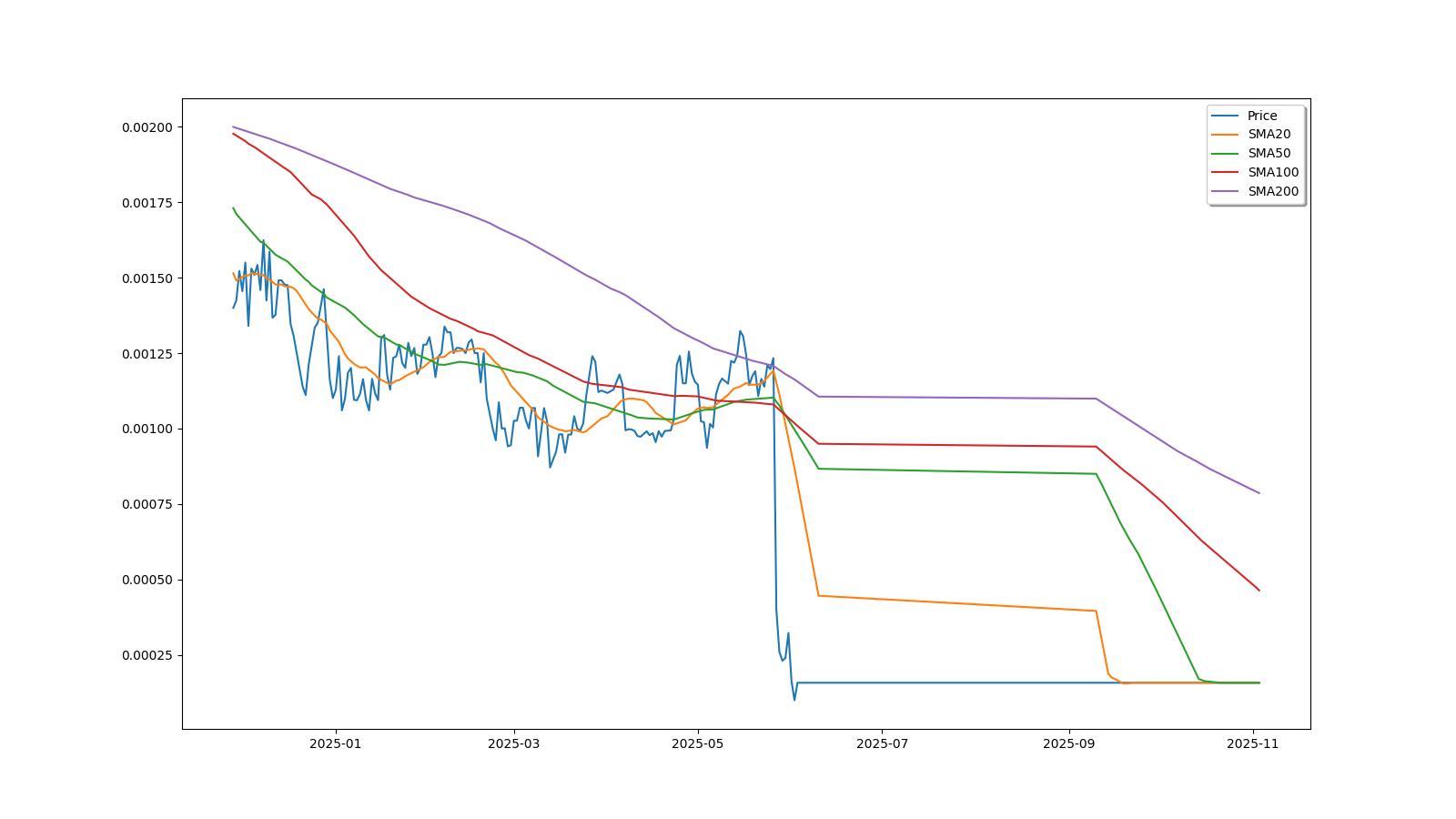 Blin Metaverse Simple Moving Averages