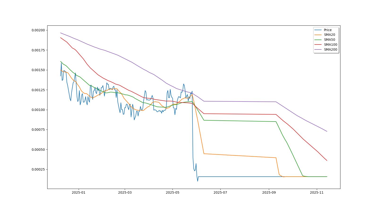 Blin Metaverse Simple Moving Averages