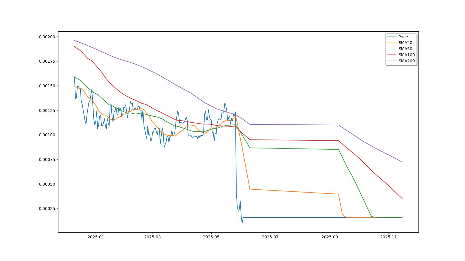 Blin Metaverse Simple Moving Averages