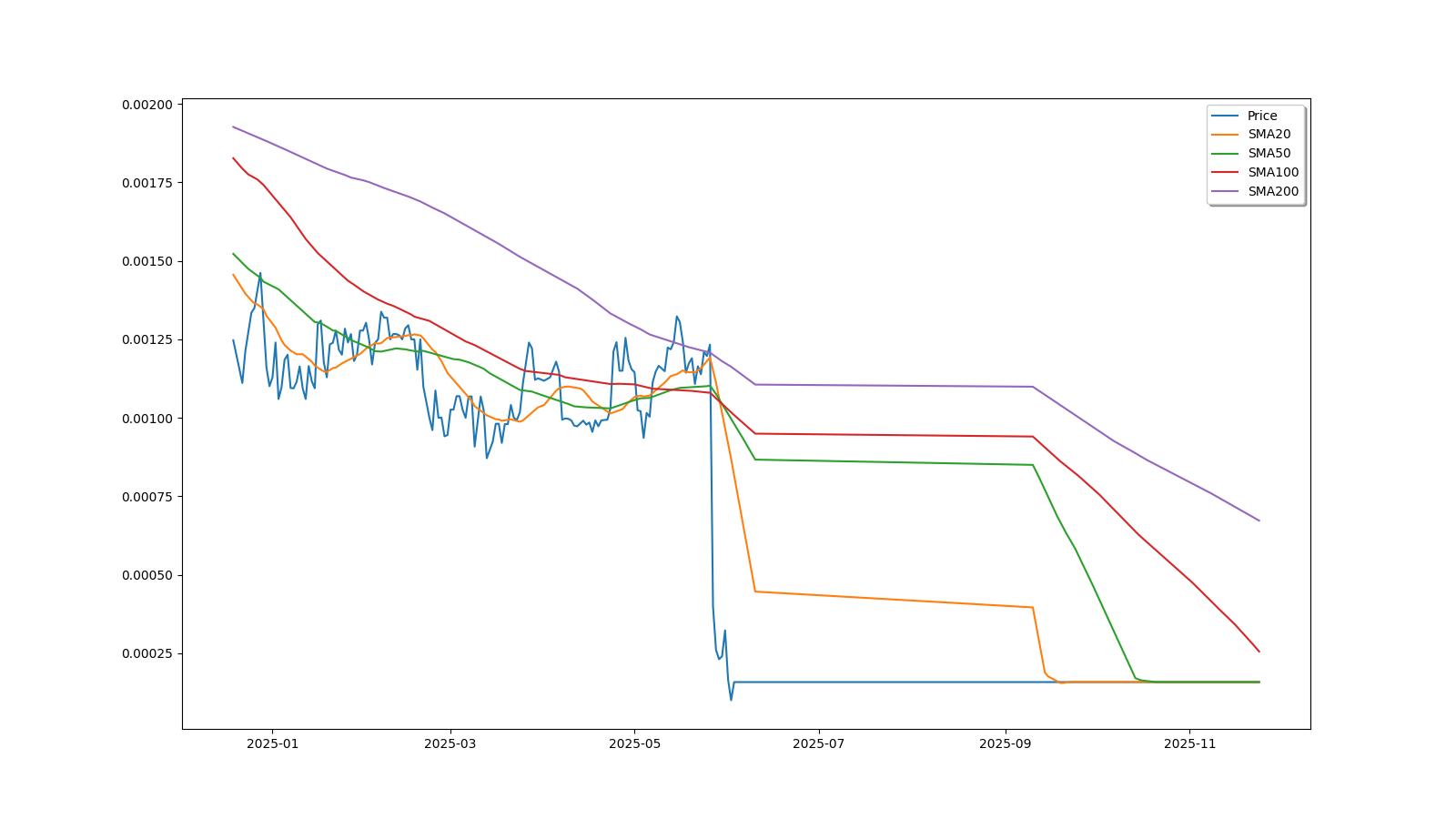 Blin Metaverse Simple Moving Averages