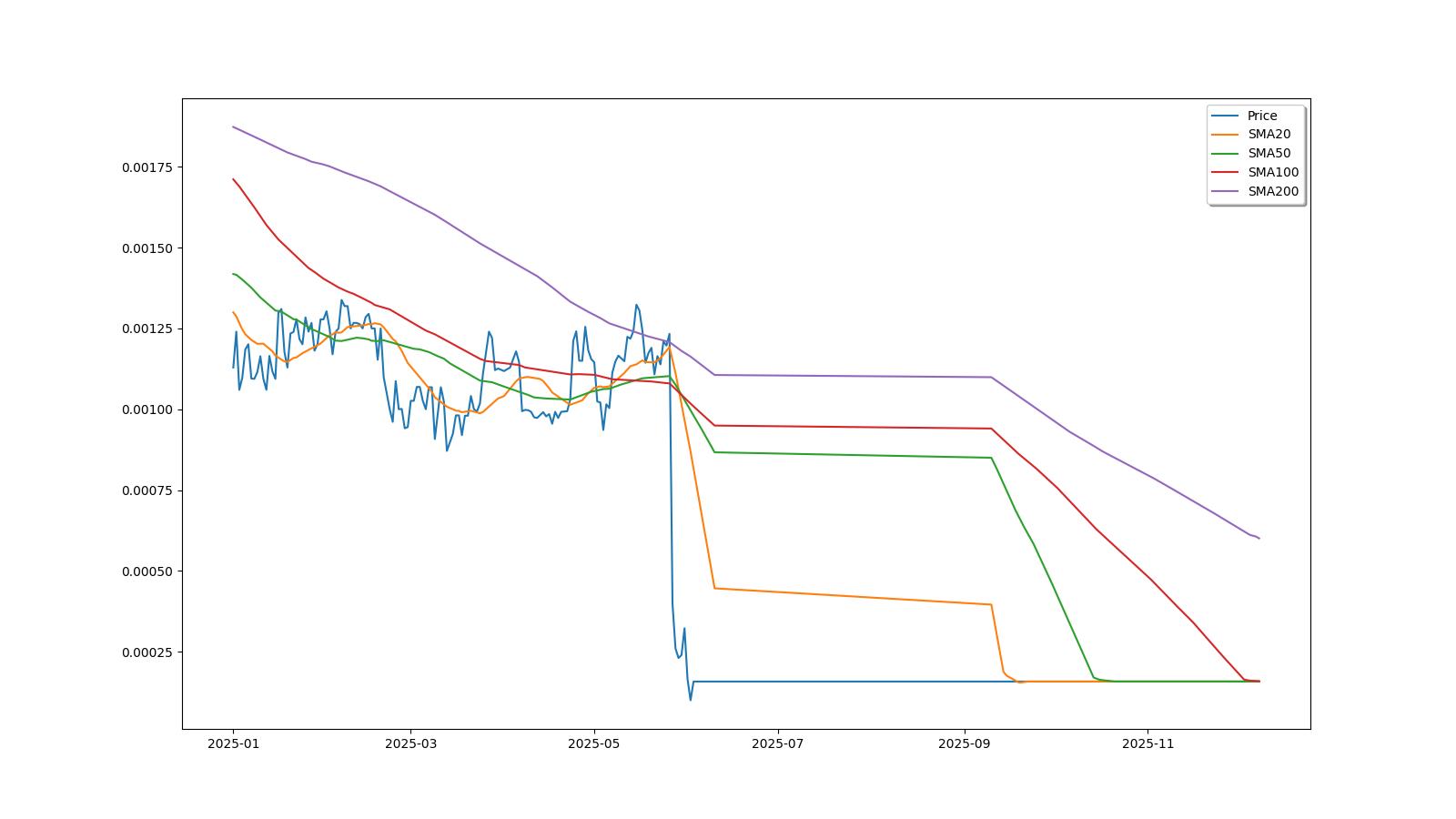 Blin Metaverse Simple Moving Averages
