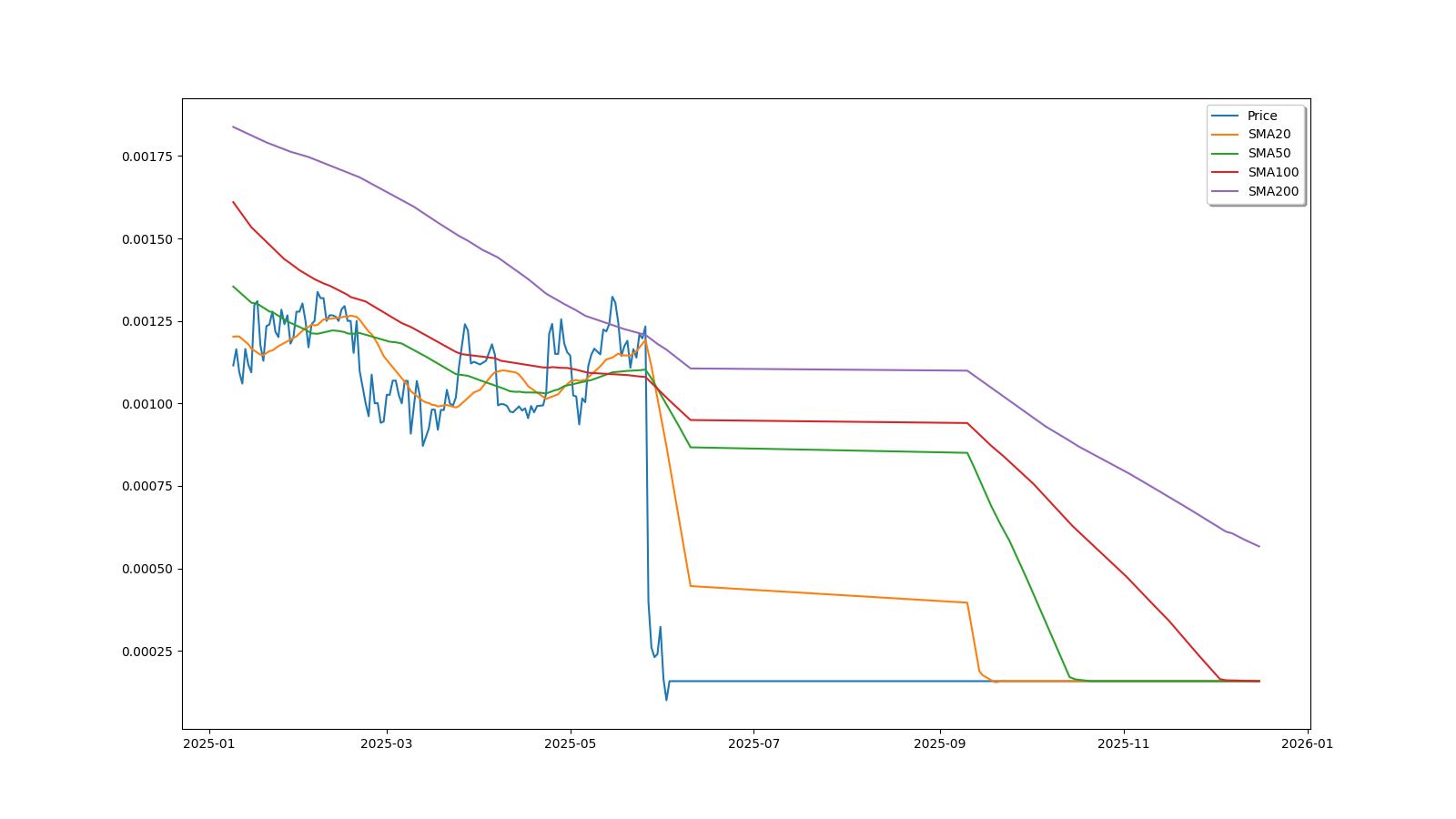Blin Metaverse Simple Moving Averages