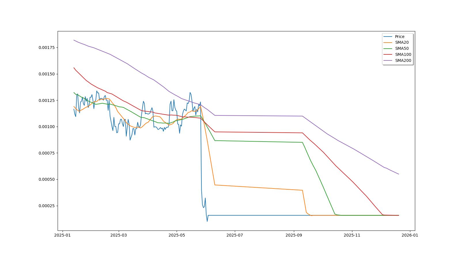 Blin Metaverse Simple Moving Averages