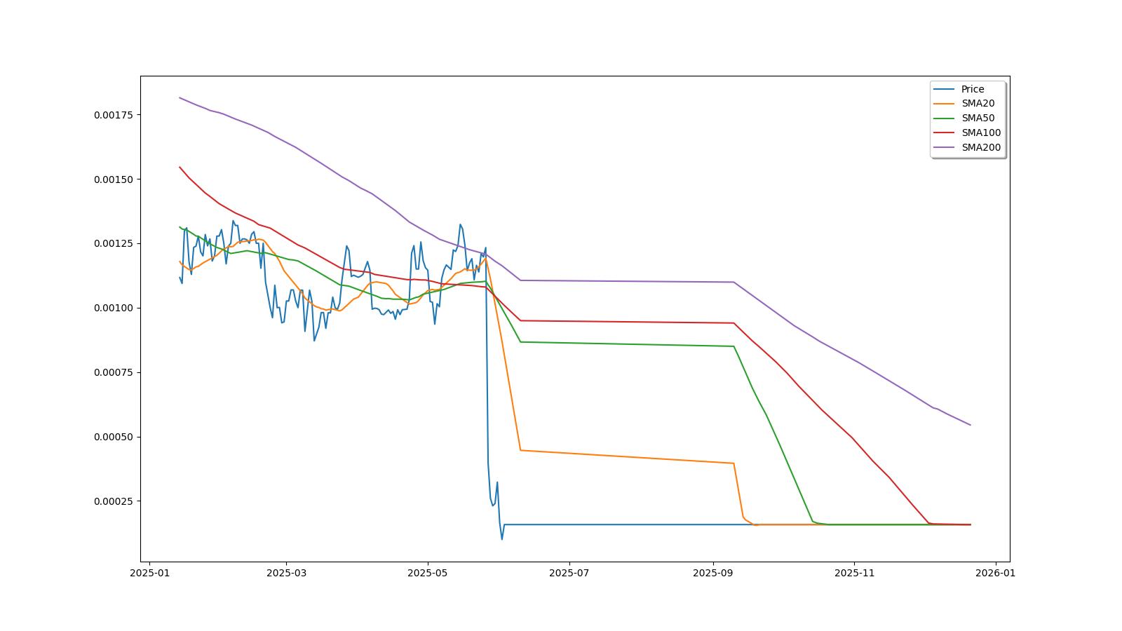 Blin Metaverse Simple Moving Averages