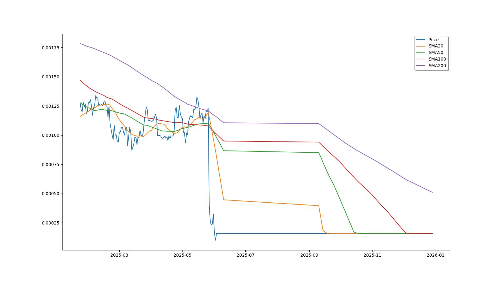 Blin Metaverse Simple Moving Averages