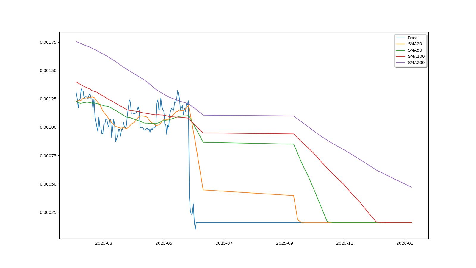 Blin Metaverse Simple Moving Averages